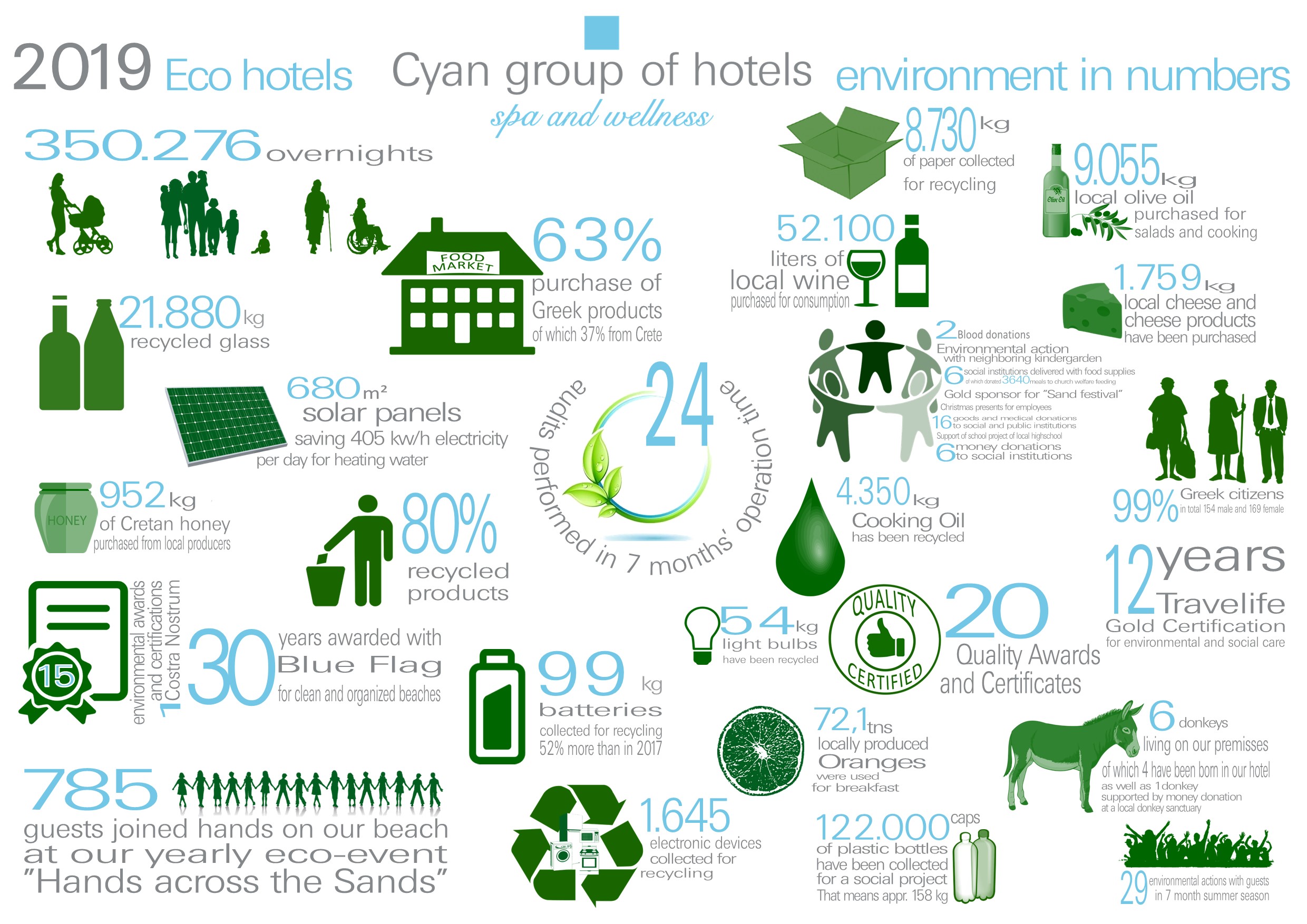 Sustainability | SITIA BEACH CITY RESORT & SPA